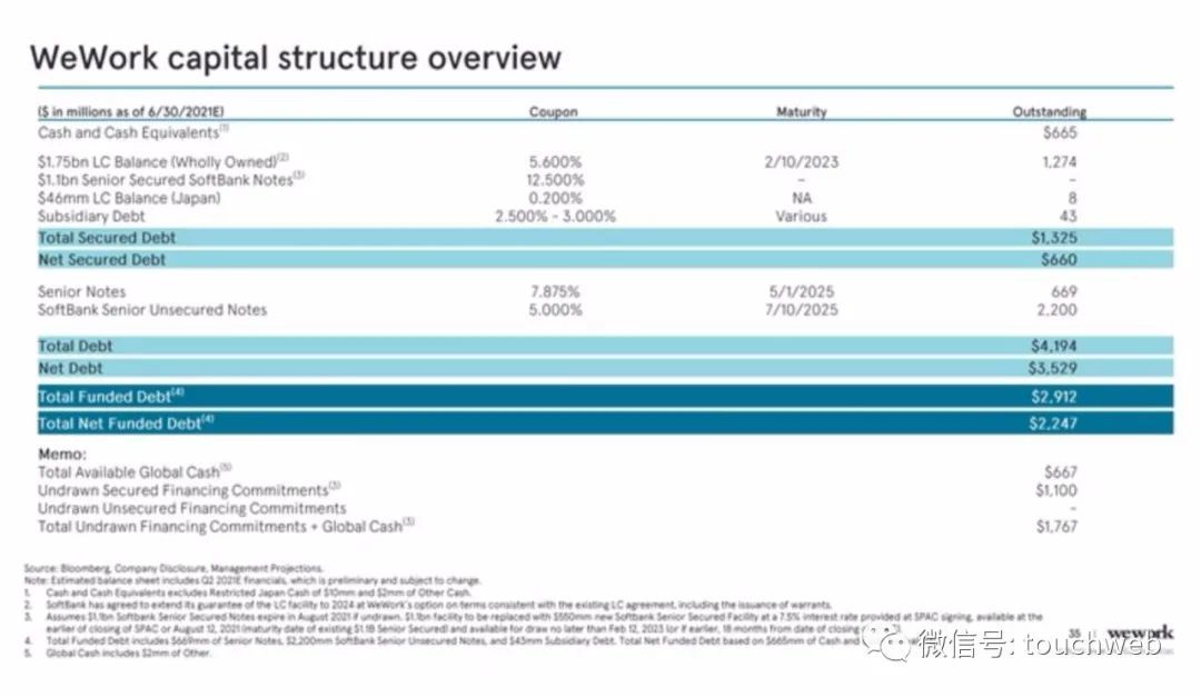 WeWork时隔两年终上市：作价90亿美元 为软银养大的“巨婴”_凤凰网