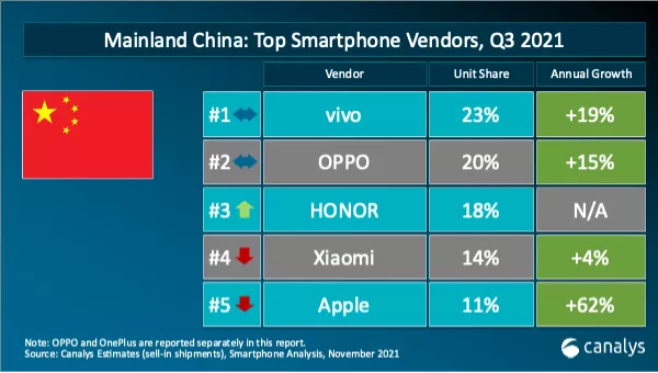 【Canalys公布2021年第三季度全球智能手机出货量】 Ca_凤凰网科技_凤凰网