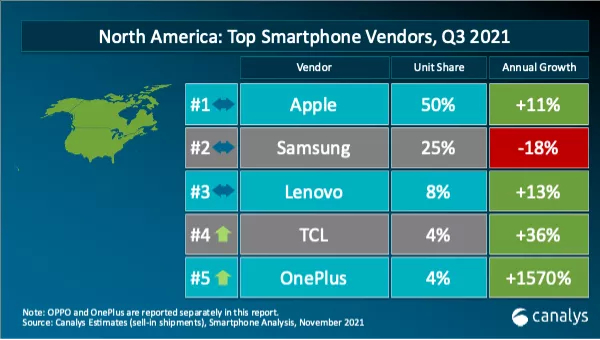 【Canalys公布2021年第三季度全球智能手机出货量】 Ca_凤凰网科技_凤凰网