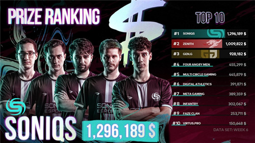 胜者为王! PGI.S完美收官，总冠军SQ斩获129万美金大奖__凤凰网