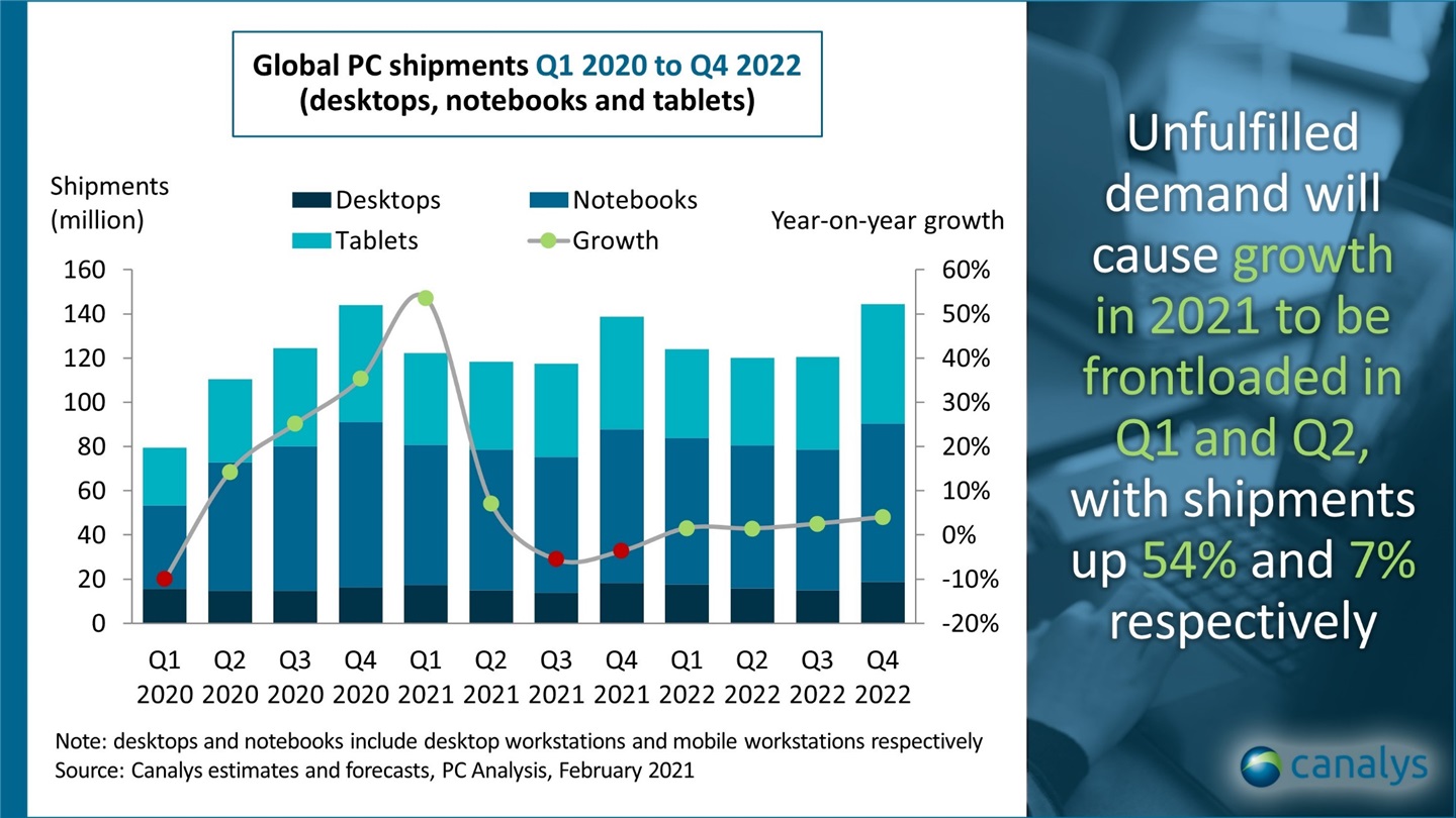 Canalys：预计 2021 年全球 PC 市场出货量增长 8.4%_凤凰网