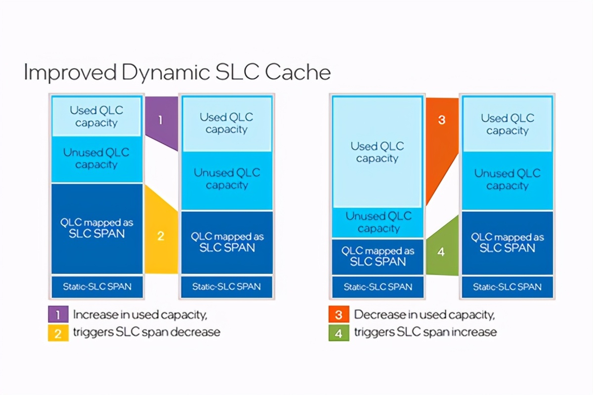 QLC固态硬盘能用了？Intel 670P上市，售价799元__凤凰网