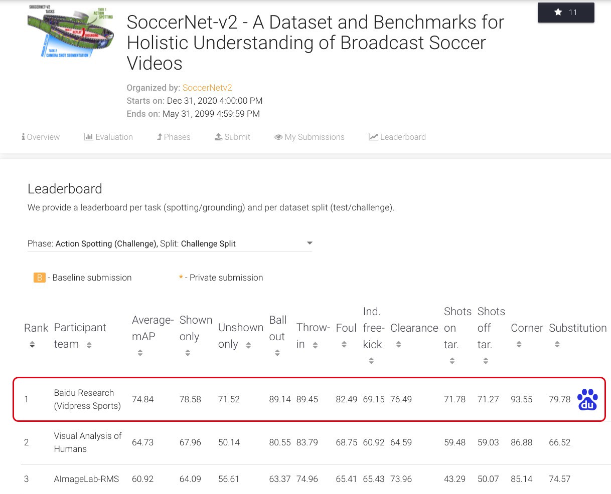 一赛双冠！百度研究院获CVPR SoccerNet-v2 足球视频理解竞赛双料冠军_凤凰网