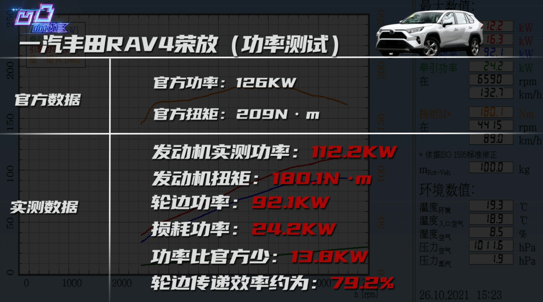 真如网评那样不堪？东风日产全新奇骏三缸和丰田RAV4荣放四缸谁更强？_凤凰网汽车_凤凰网