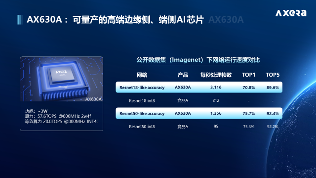 爱芯科技AI视觉处理器芯片AX630A：适应场景多样 性能数据优势明显_凤凰网