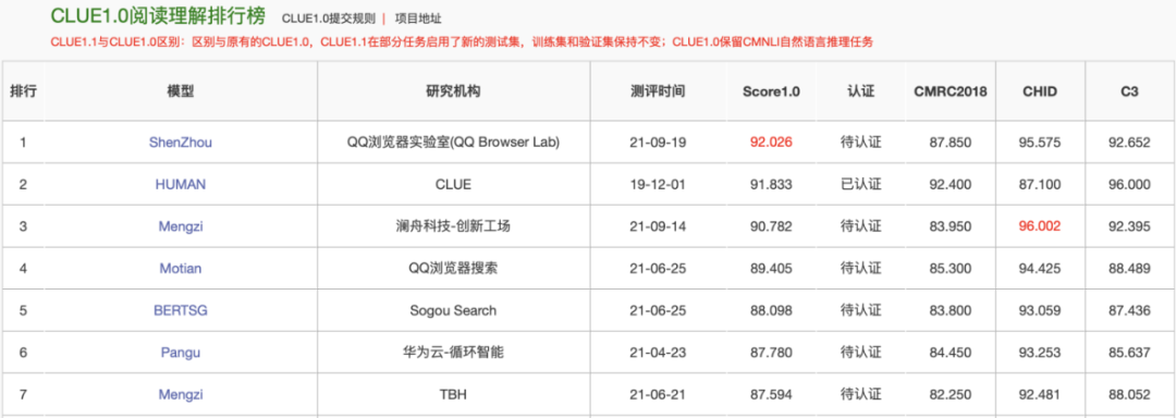 百亿参数、中文NLU能力首次超越人类，QQ浏览器大模型神舟登顶CLUE__凤凰网