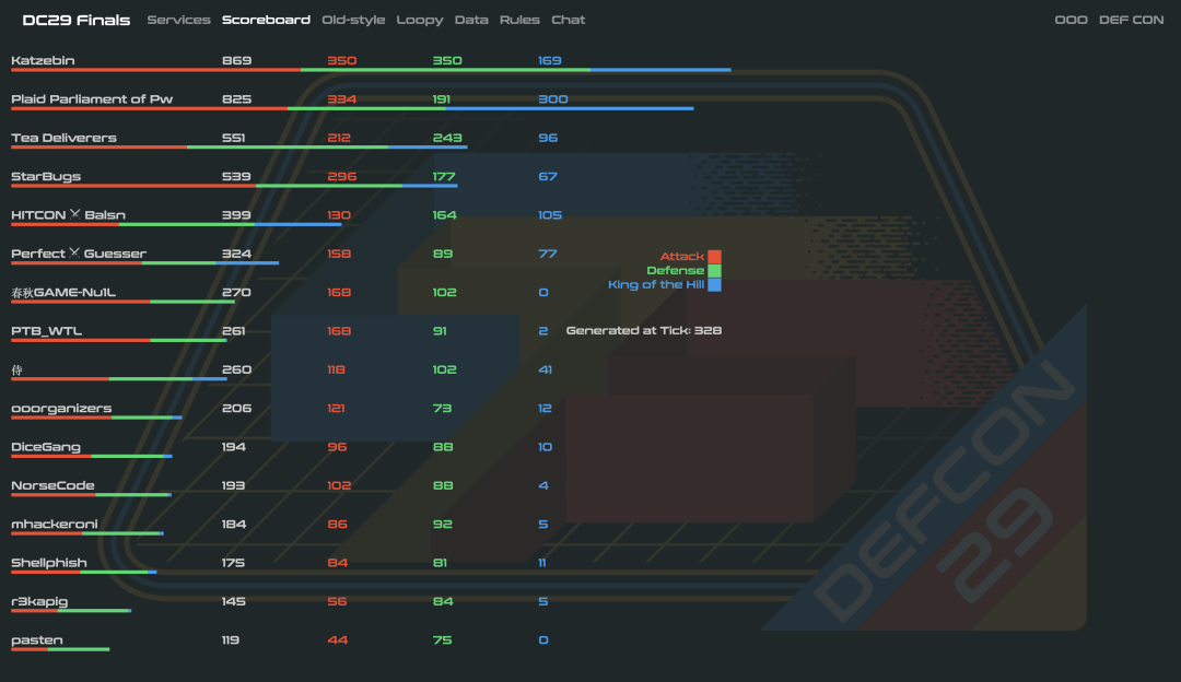 全球第七！永信至诚春秋GAME与Nu1L联合战队征战DEF CON CTF 2021总决赛_凤凰网