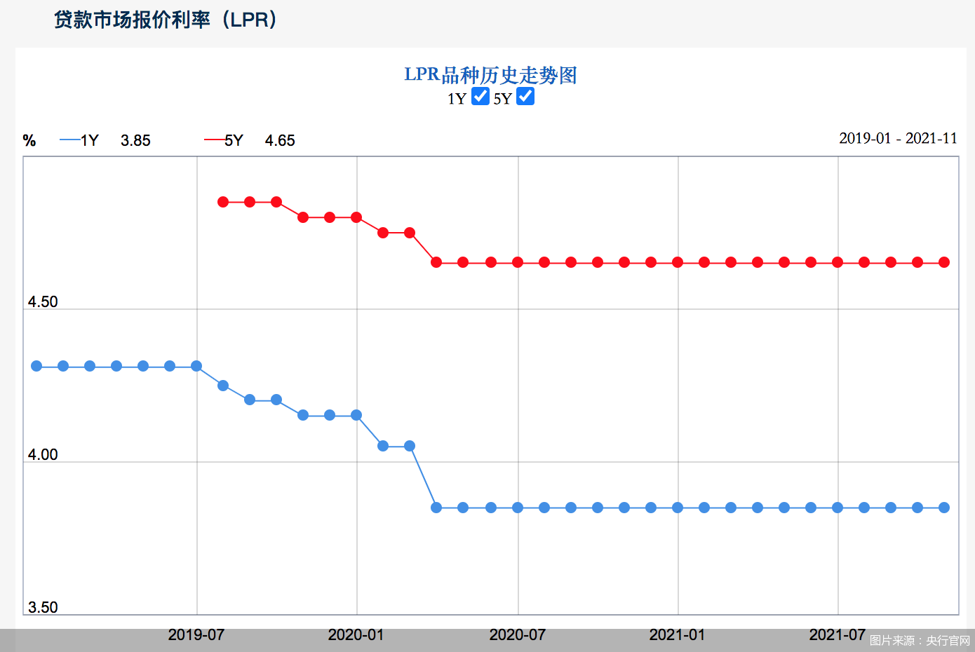 连续19个月保持不变！央行披露11月份LPR报价，后续是何走势？_凤凰网