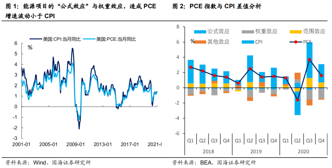 美国CPI与PCE走势背离的主要项目：能源、住房、医疗_凤凰网