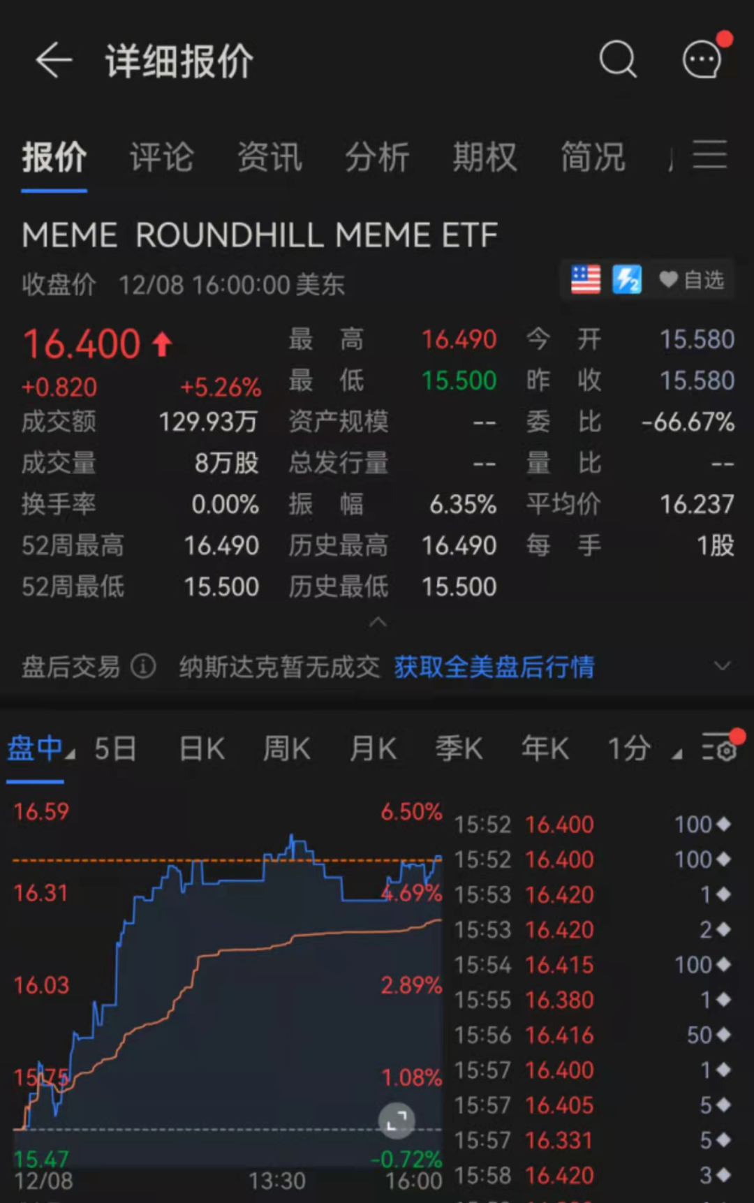 追踪“Meme股”的ETF上市首日大涨逾5%！美股散户正在崛起？_凤凰网