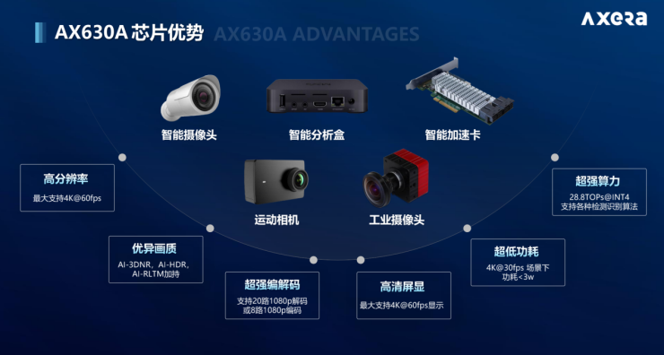 爱芯科技AI视觉处理器芯片AX630A：适应场景多样 性能数据优势明显_凤凰网
