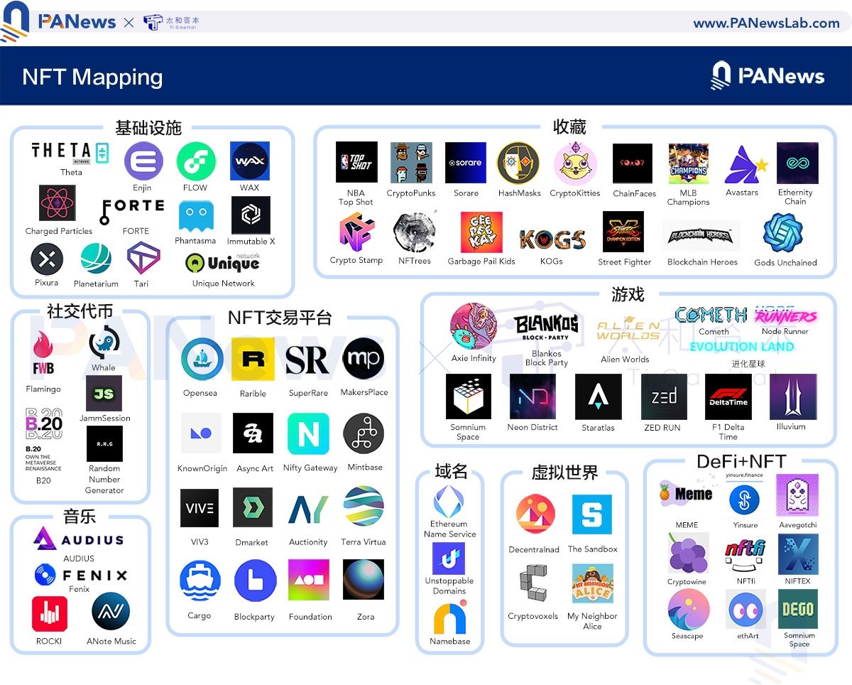 全景式解读NFT 生态全貌，这些重点项目不容错过__凤凰网