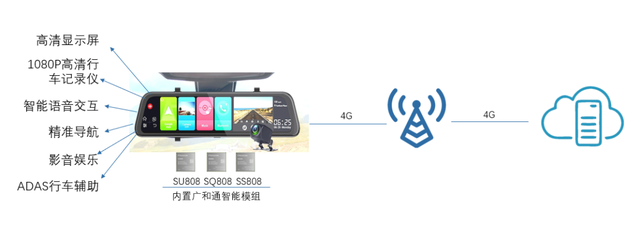 广和通SU808是基于紫光展锐SL8541E平台设计的LTE Cat 4智能模组__凤凰网