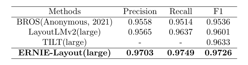 百度TextMind打造ERNIE-Layout登顶DocVQA文档智能权威榜单__凤凰网