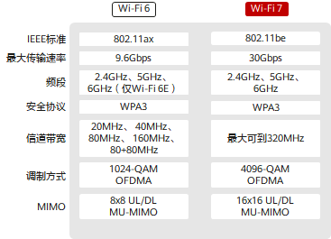 速度翻3倍！Wi-Fi7来了：一图看懂和Wi-Fi6区别_凤凰网