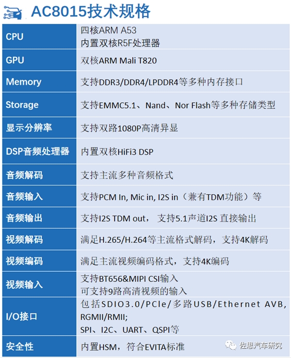 从杰发科技AutoChips AC8015看国产汽车芯片突围之路_凤凰网
