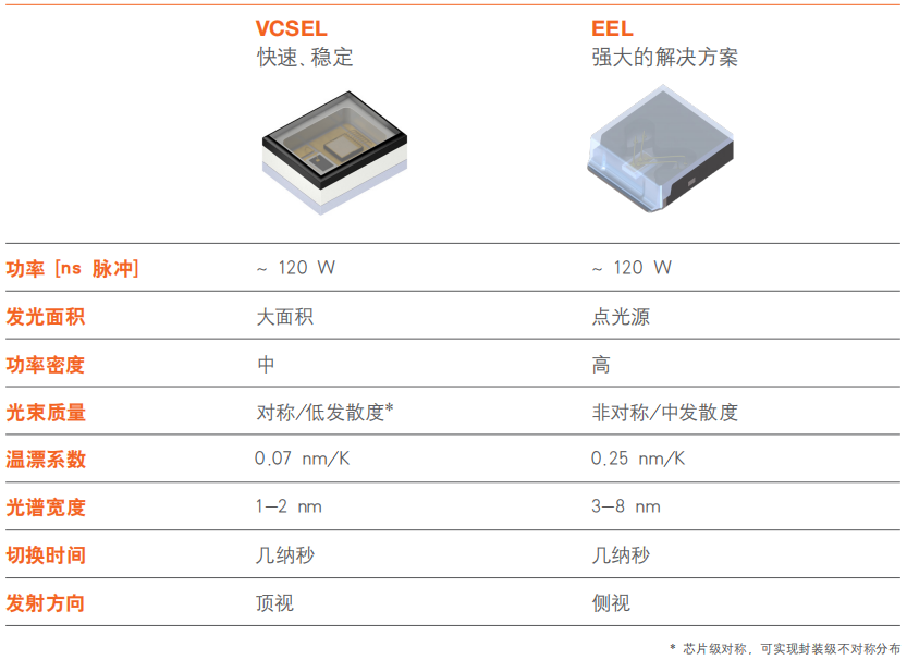 探索激光雷达背后的两种核心红外技术：EEL和VCSEL__凤凰网