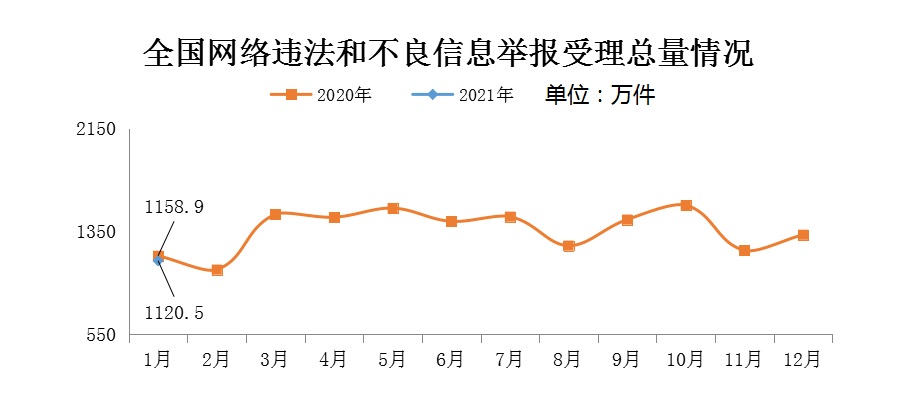 2021 年 1 月全国受理网络违法和不良信息举报 1120.5 万件__凤凰网