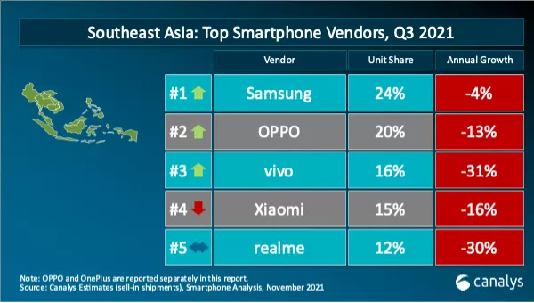 【Canalys公布2021年第三季度全球智能手机出货量】 Ca_凤凰网科技_凤凰网