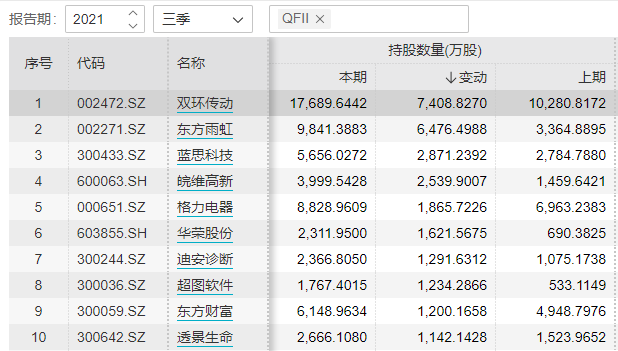 QFII最新动向！这只“新宠”大牛股，年内涨超两倍_凤凰网