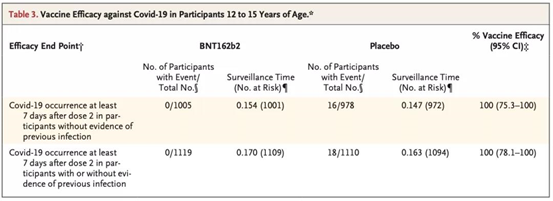 BNT162b2 对 12-15 岁青少年保护效力达 100%__凤凰网