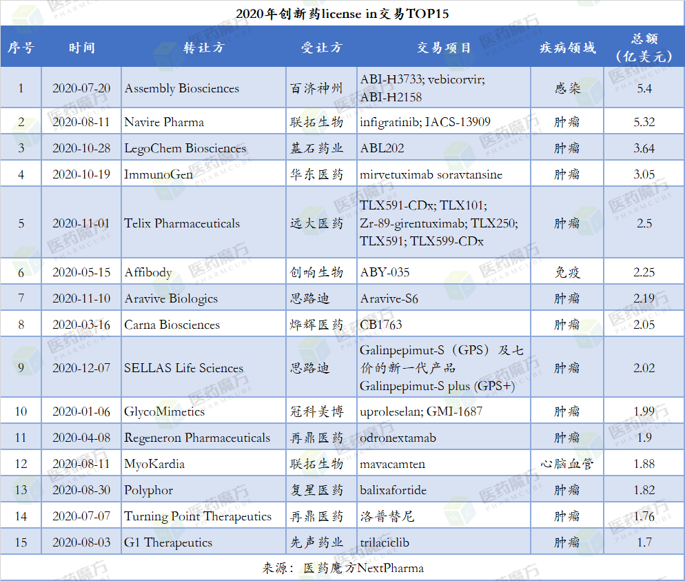 2020年中国创新药license in/out交易TOP15_凤凰网