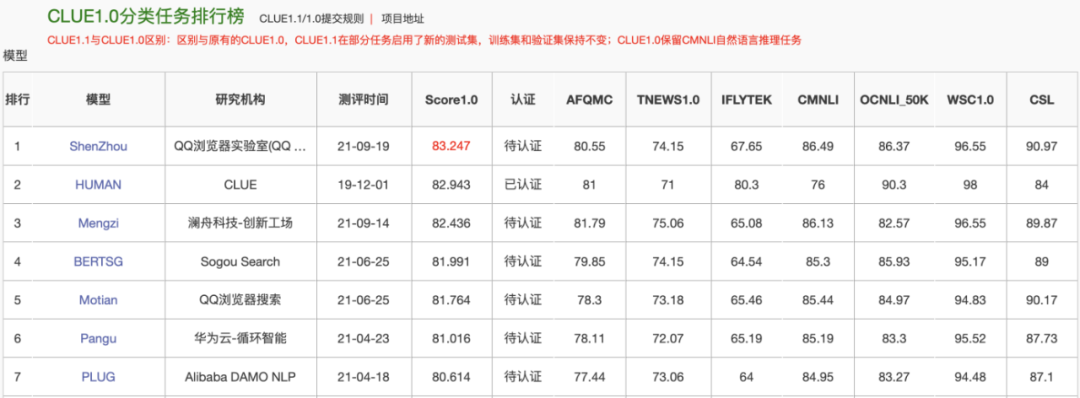 百亿参数、中文NLU能力首次超越人类，QQ浏览器大模型神舟登顶CLUE__凤凰网