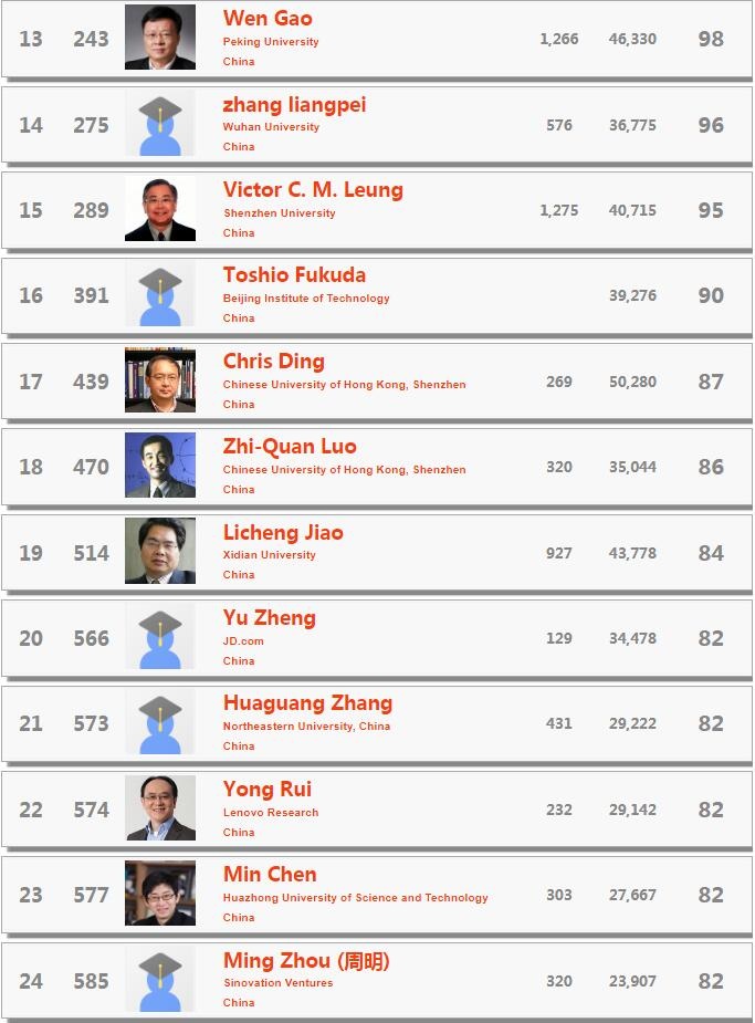 2021全球Top 1000计算机科学家H指数：中国大陆人41人上榜，上升速度最快_凤凰网