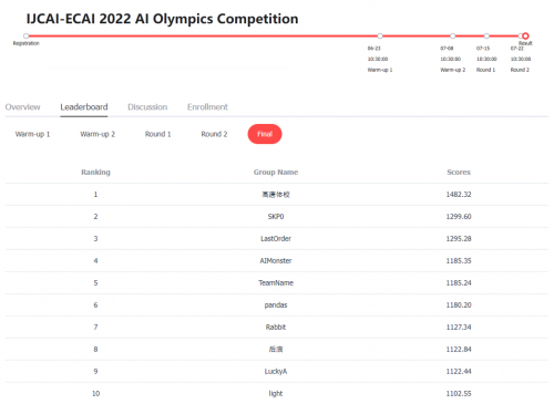 更快更高更强！网易互娱AI Lab夺得IJCAI 2022 AI Olympics竞赛冠军_凤凰网