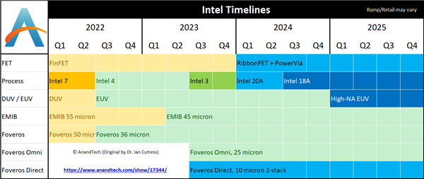 Intel 2nm工艺提前量产！ ASML下代最先进EUV光刻机加持