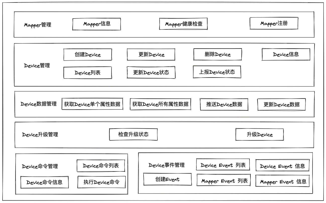 KubeEdge|下一代云原生边缘设备管理标准DMI的设计与实现_凤凰网