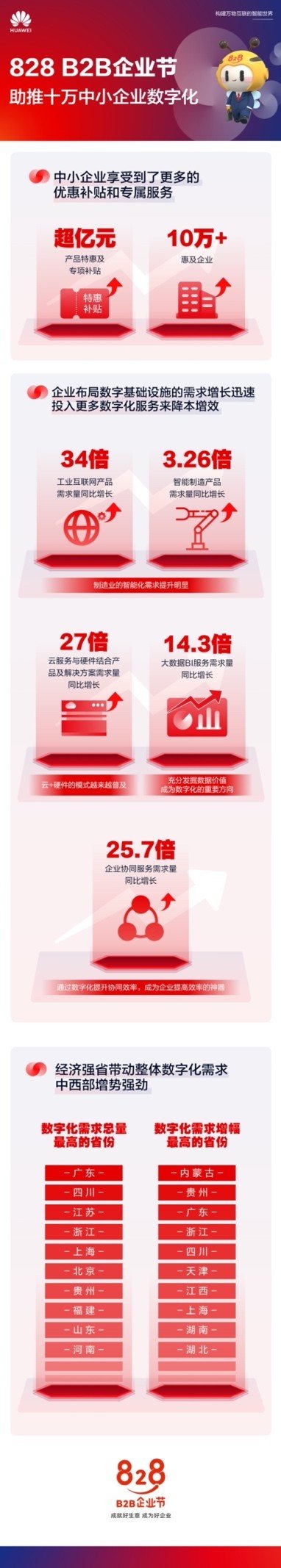 优惠规模超亿元！首届828 B2B企业节惠及逾10万家中小企业_凤凰网