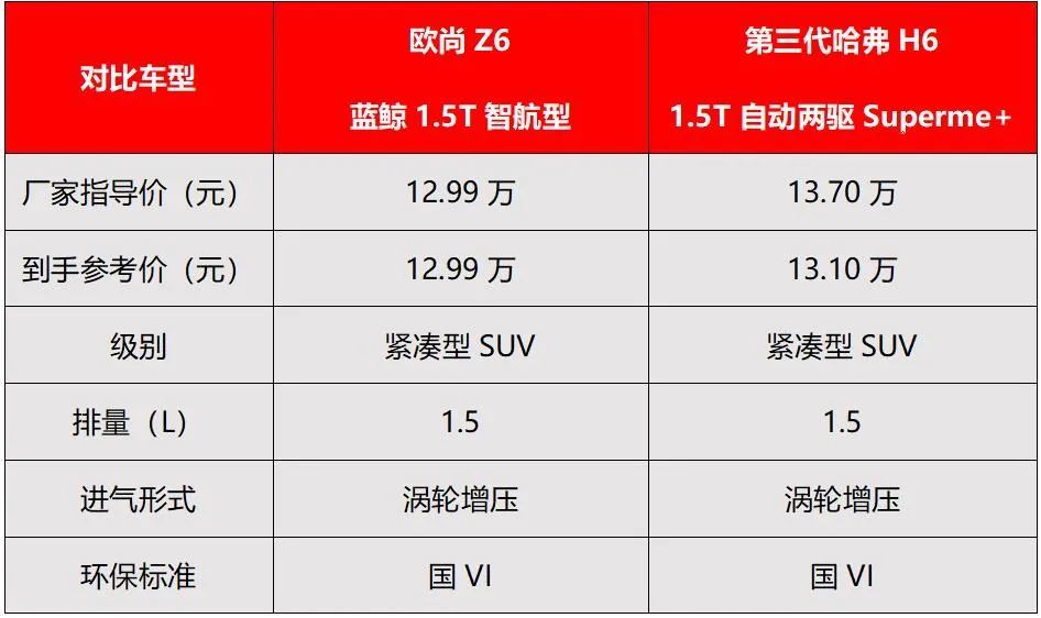 动力更猛、智能更强，欧尚Z6比哈弗H6更香_凤凰网汽车_凤凰网