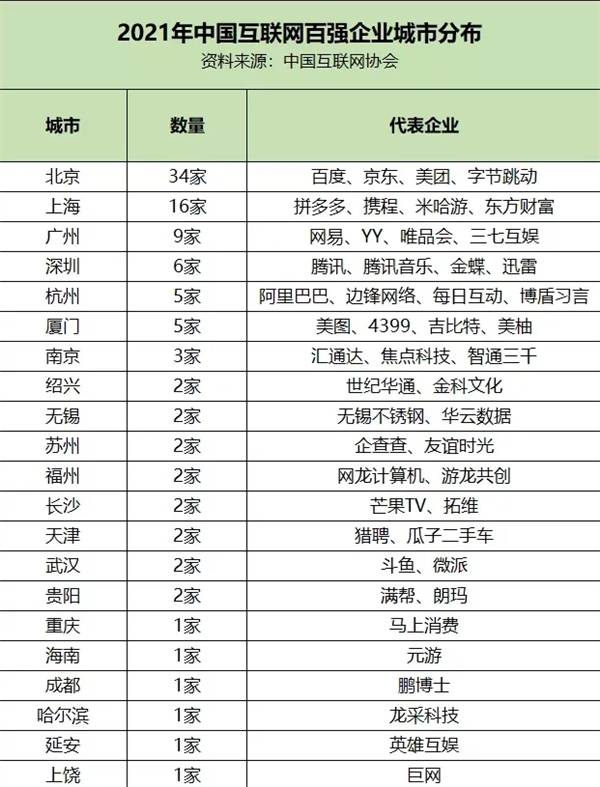 2021中国互联网百强企业城市分布 南京3家代表企业_凤凰网