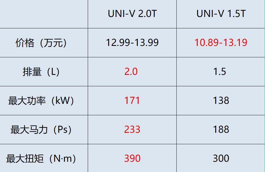 零百加速6.5S，比领克03+便宜6.89万，长安UNI-V 2.0T性价比如何_凤凰网汽车_凤凰网