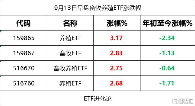 上市猪企加速出栏，养殖ETF涨3.17%_凤凰网