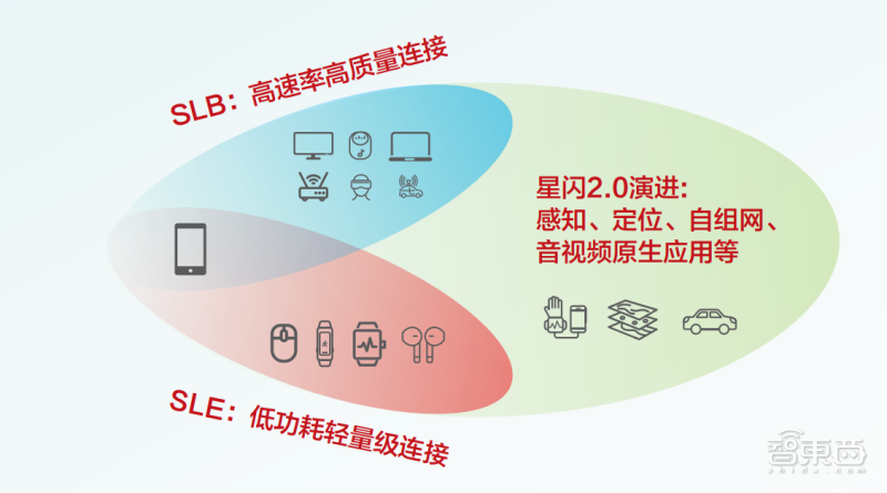 刚刚，“星闪”正式发布商业化路标，开辟无线短距通信新赛道_凤凰网