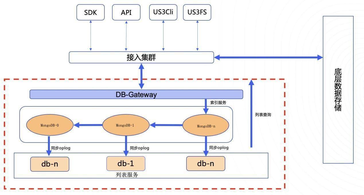 UCloud优刻得对象存储US3元数据改造(上)_凤凰网