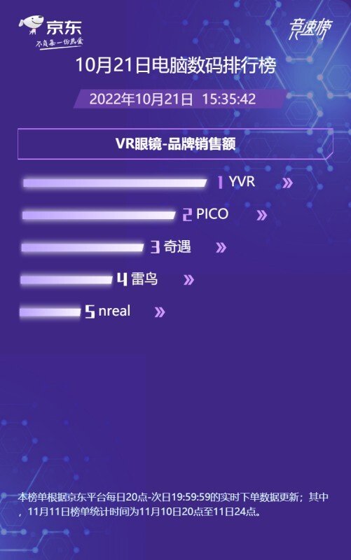 势不可挡！YVR双11京东预售登顶“VR眼镜品牌销售额榜单”_凤凰网