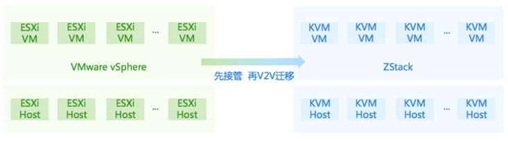 ZStack出品｜制造业专属的VMware迁移方案长啥样？_凤凰网