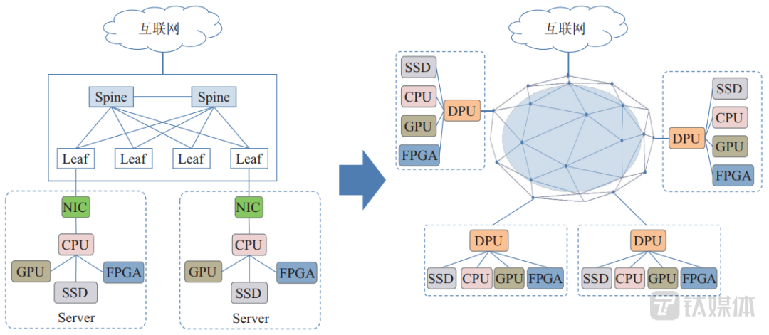 动辄10亿+估值 DPU能否撑起云和芯片产业的未来_凤凰网