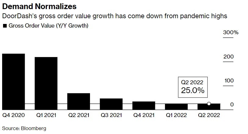 美国外卖平台DoorDash(DASH.US)Q2营收超预期 GOV同比增25%_凤凰网