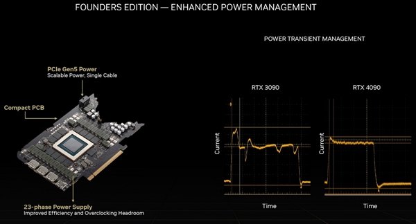RTX 4090显卡PCB揭秘：23相供电史无前例 电源压力降低_凤凰网