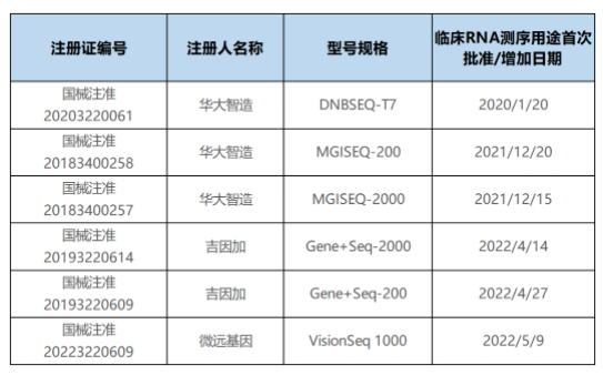 国家批准六款国产临床级RNA测序仪：华大智造占三席，另三款也基于DNBSEQ技术_凤凰网