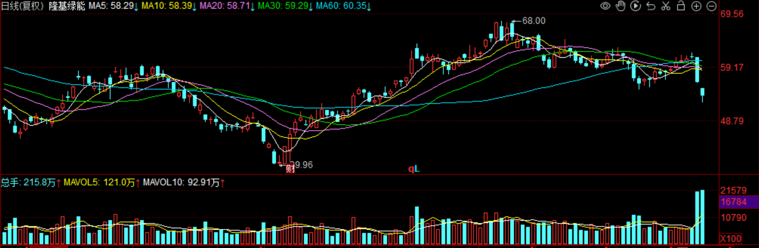 隆基绿能跌超10%！前有通威打价格战，后有创始元老遭证监会调查_凤凰网财经_凤凰网