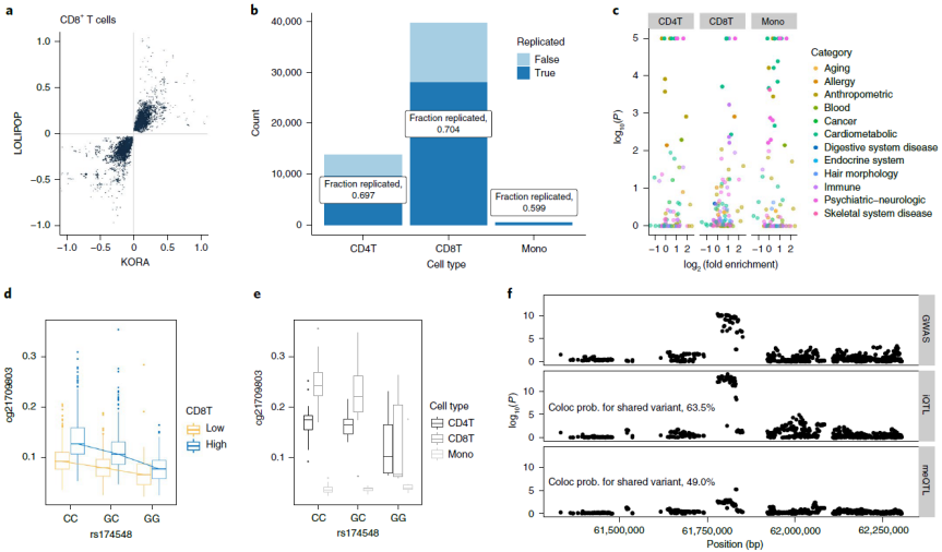 Nature Genetics|GWAS分析揭示DNA甲基化与遗传变异关联，提供基因组调控分子机制新见解__凤凰网