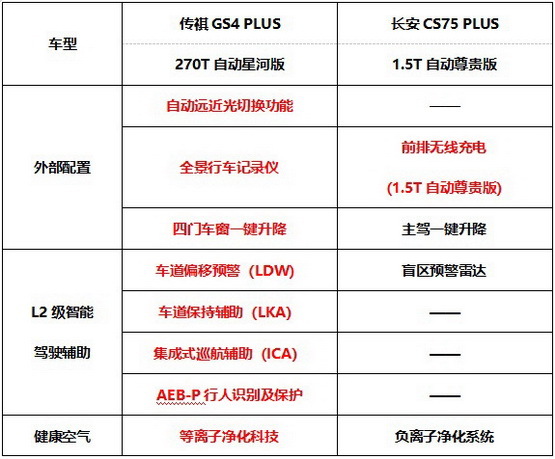 传祺GS4 PLUS和长安CS75 PLUS该选谁？__凤凰网