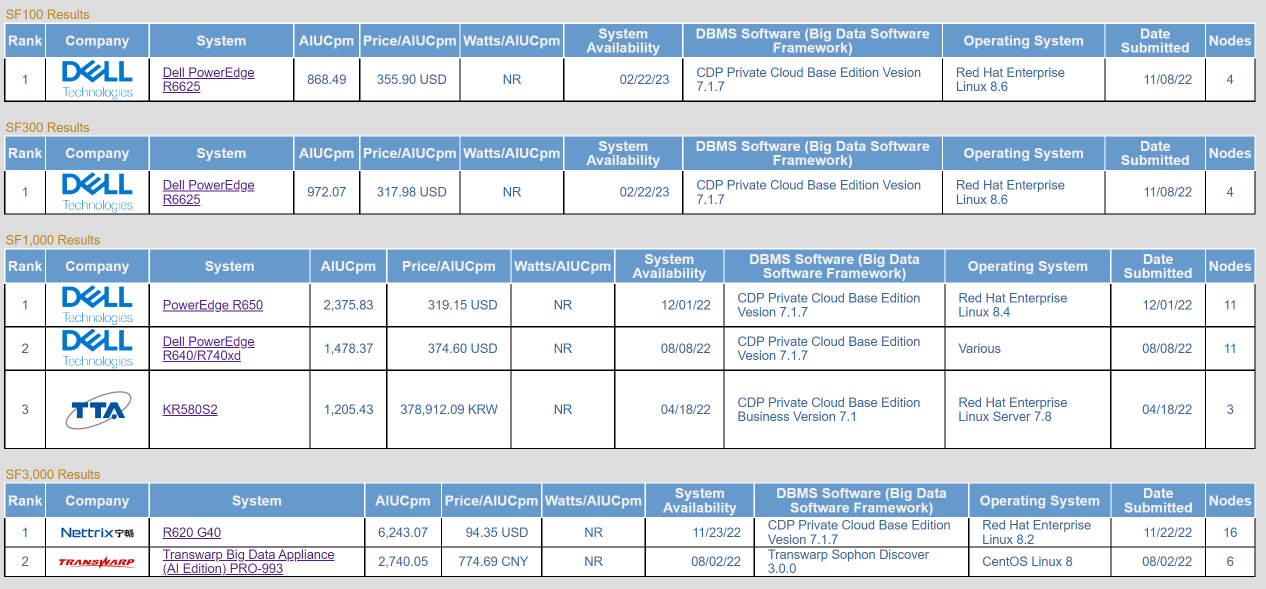 中国迎来基础软件之光！星环科技成首家突破TPCx-AI的软件厂商_凤凰网