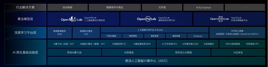 中国云计算创新活力报告发布，商汤科技在智能化维度处于领先位置_凤凰网