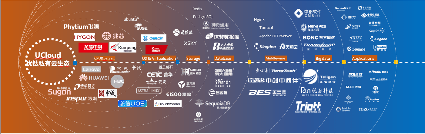 接连获得信创认证，UCloud优刻得优钛私有云筑牢信创生态底座_凤凰网